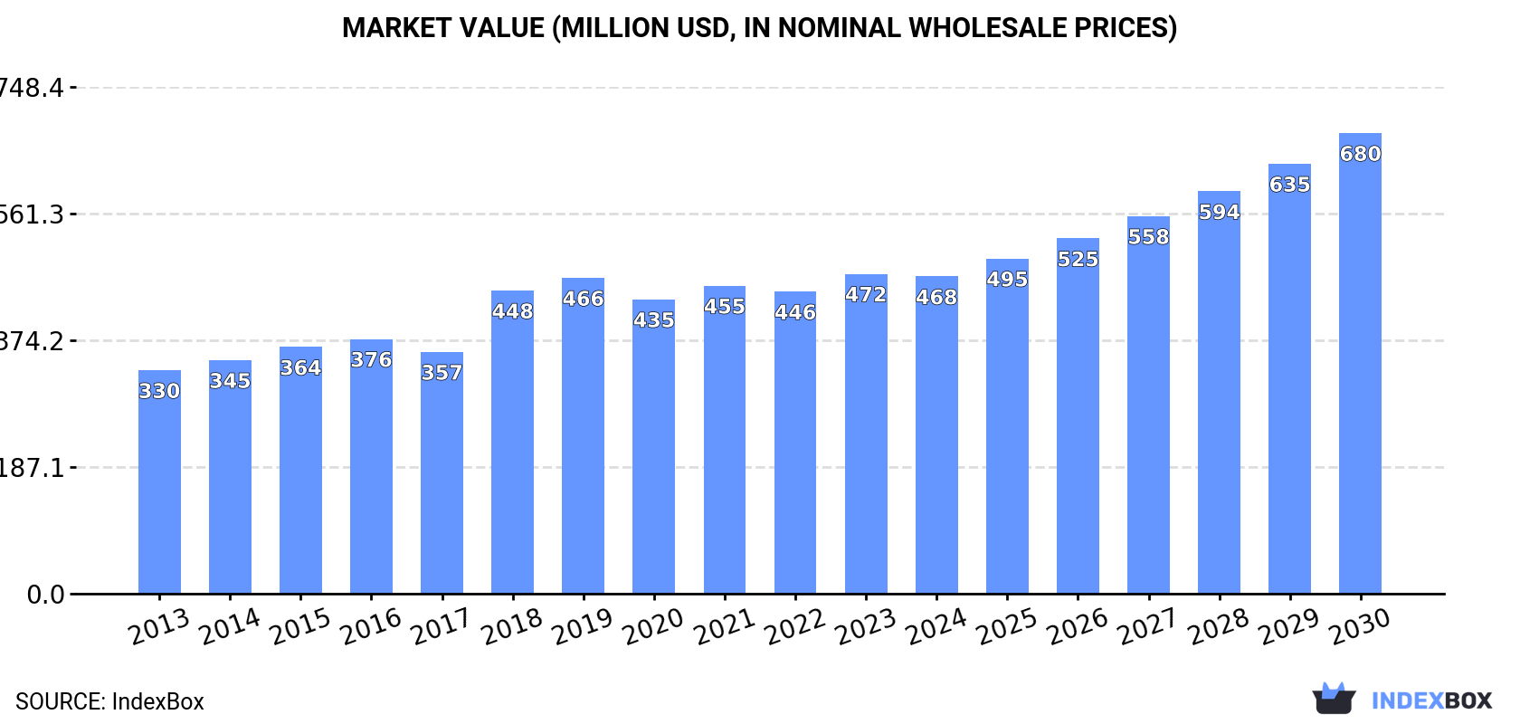 Market Value (million USD, nominal wholesale prices)