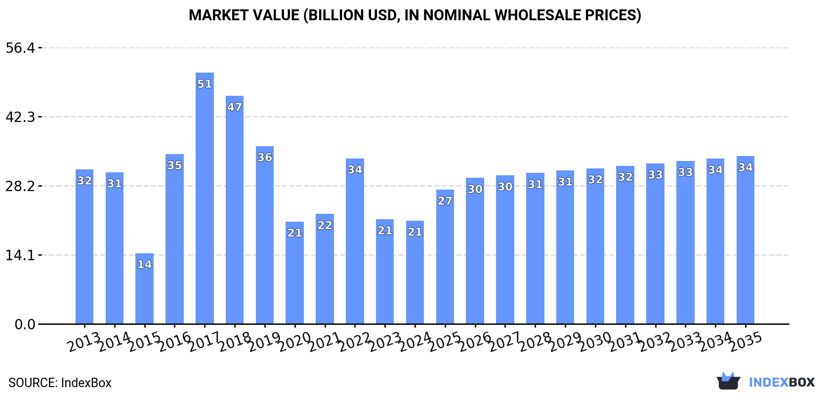 Market Value (billion USD, nominal wholesale prices)