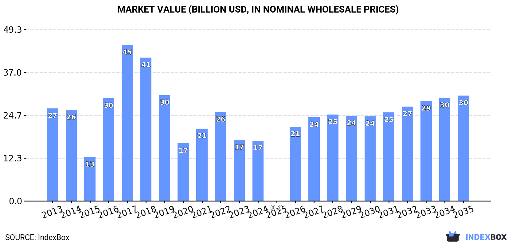 Market Value (billion USD, nominal wholesale prices)