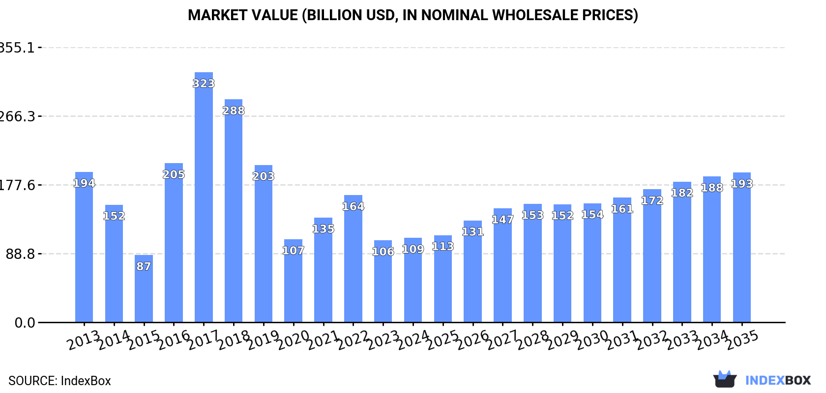 Market Value (billion USD, nominal wholesale prices)