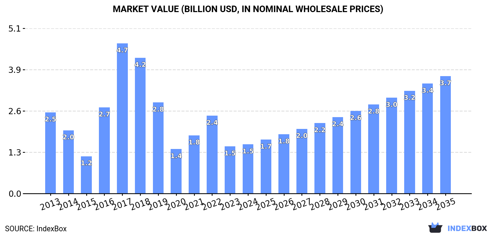 Market Value (billion USD, nominal wholesale prices)