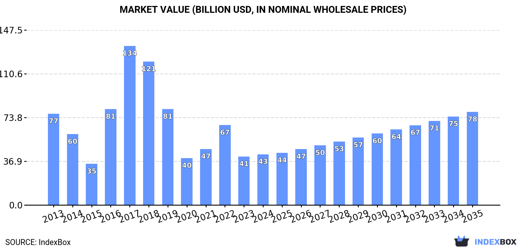 Market Value (billion USD, nominal wholesale prices)
