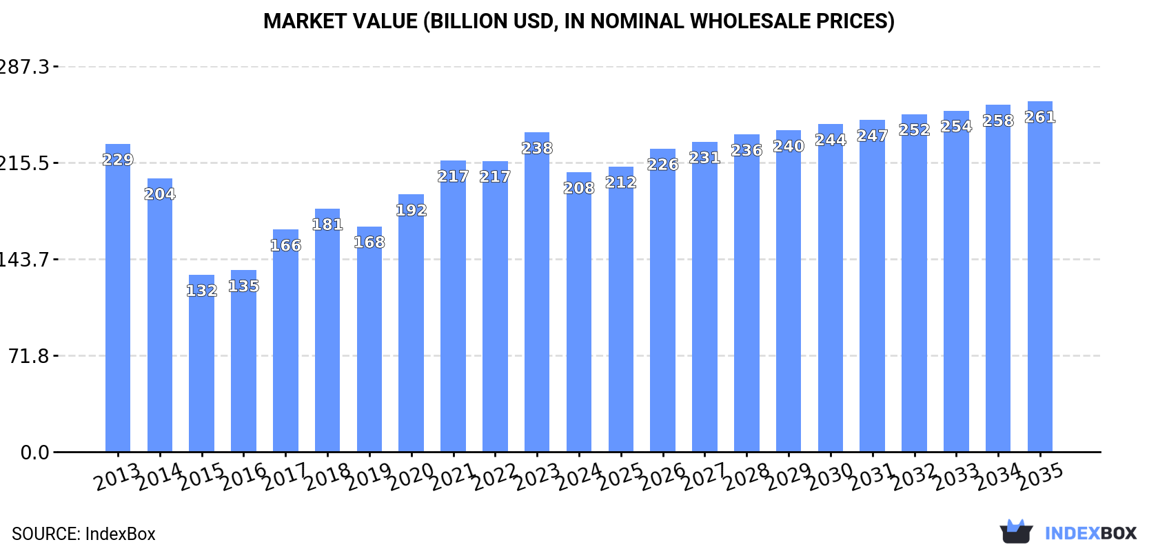 Market Value (billion USD, nominal wholesale prices)
