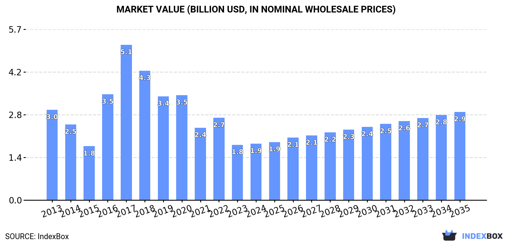 Market Value (billion USD, nominal wholesale prices)