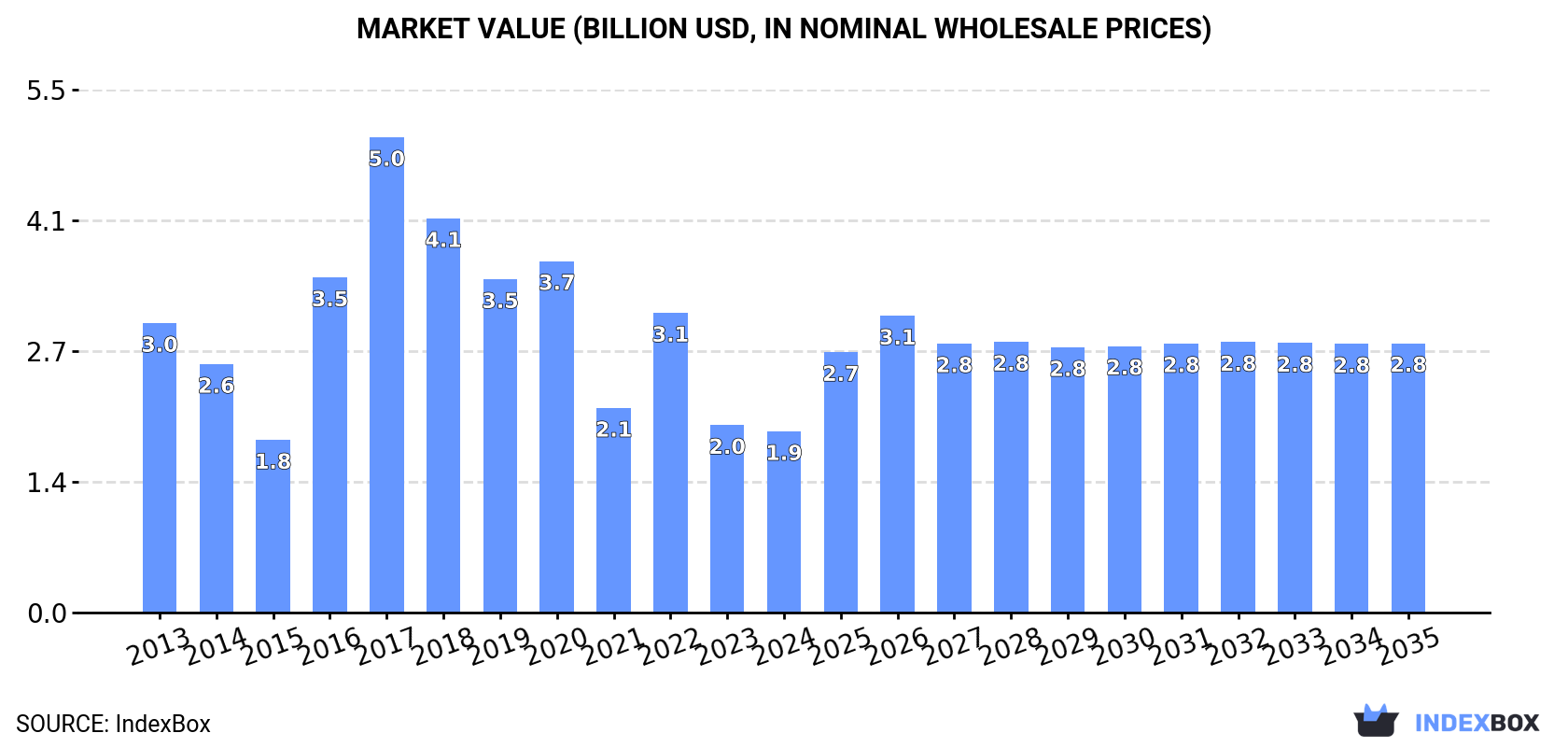 Market Value (billion USD, nominal wholesale prices)