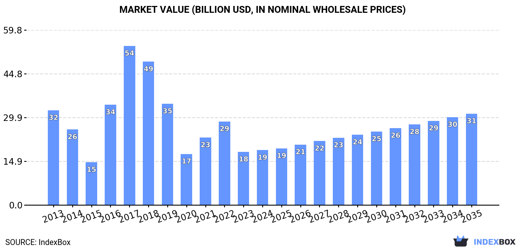 Market Value (billion USD, nominal wholesale prices)