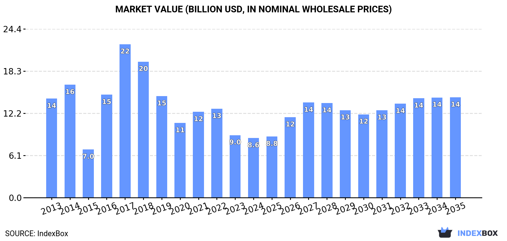 Market Value (billion USD, nominal wholesale prices)