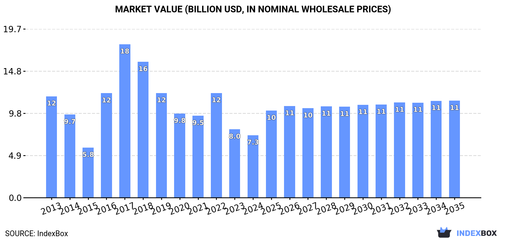 Market Value (billion USD, nominal wholesale prices)