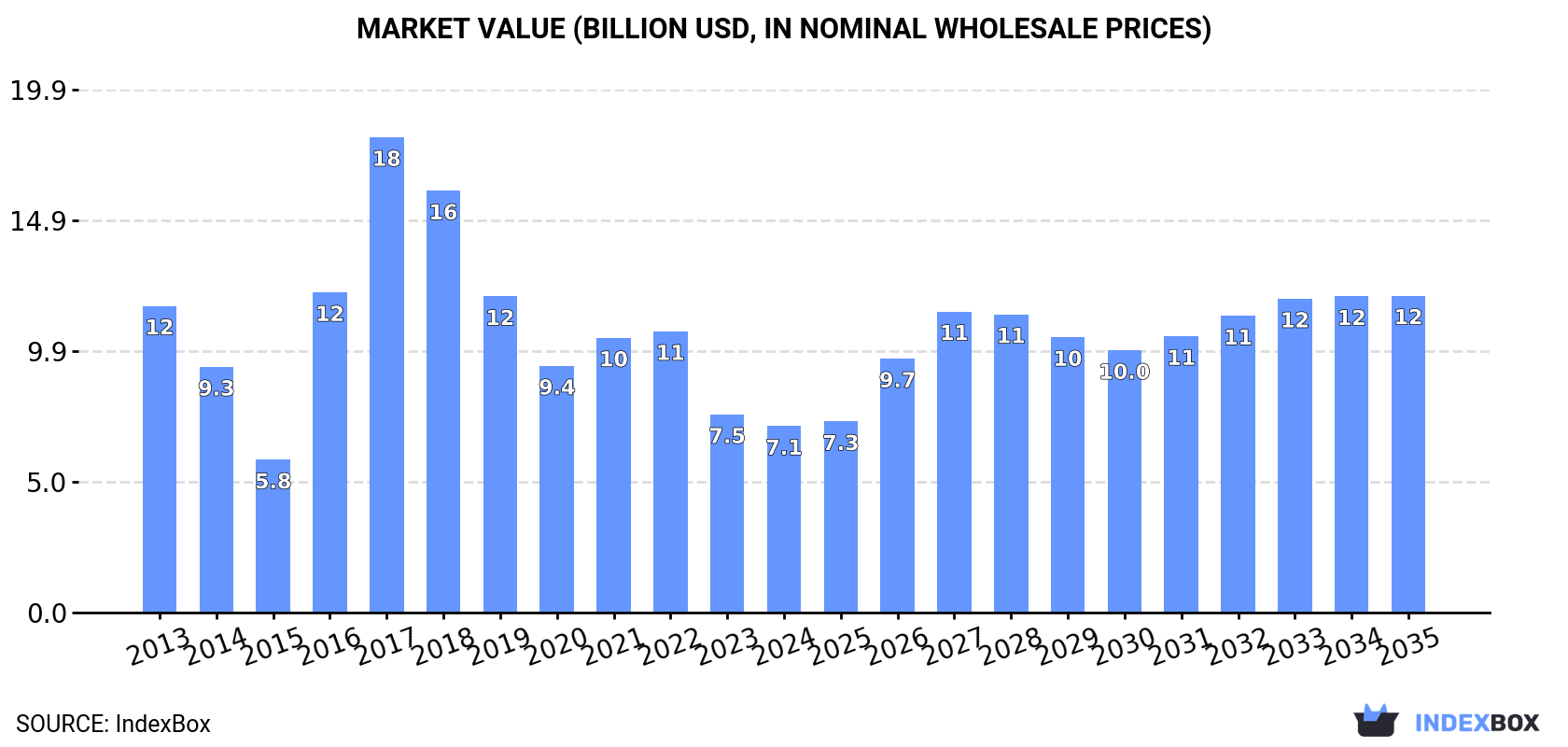 Market Value (billion USD, nominal wholesale prices)