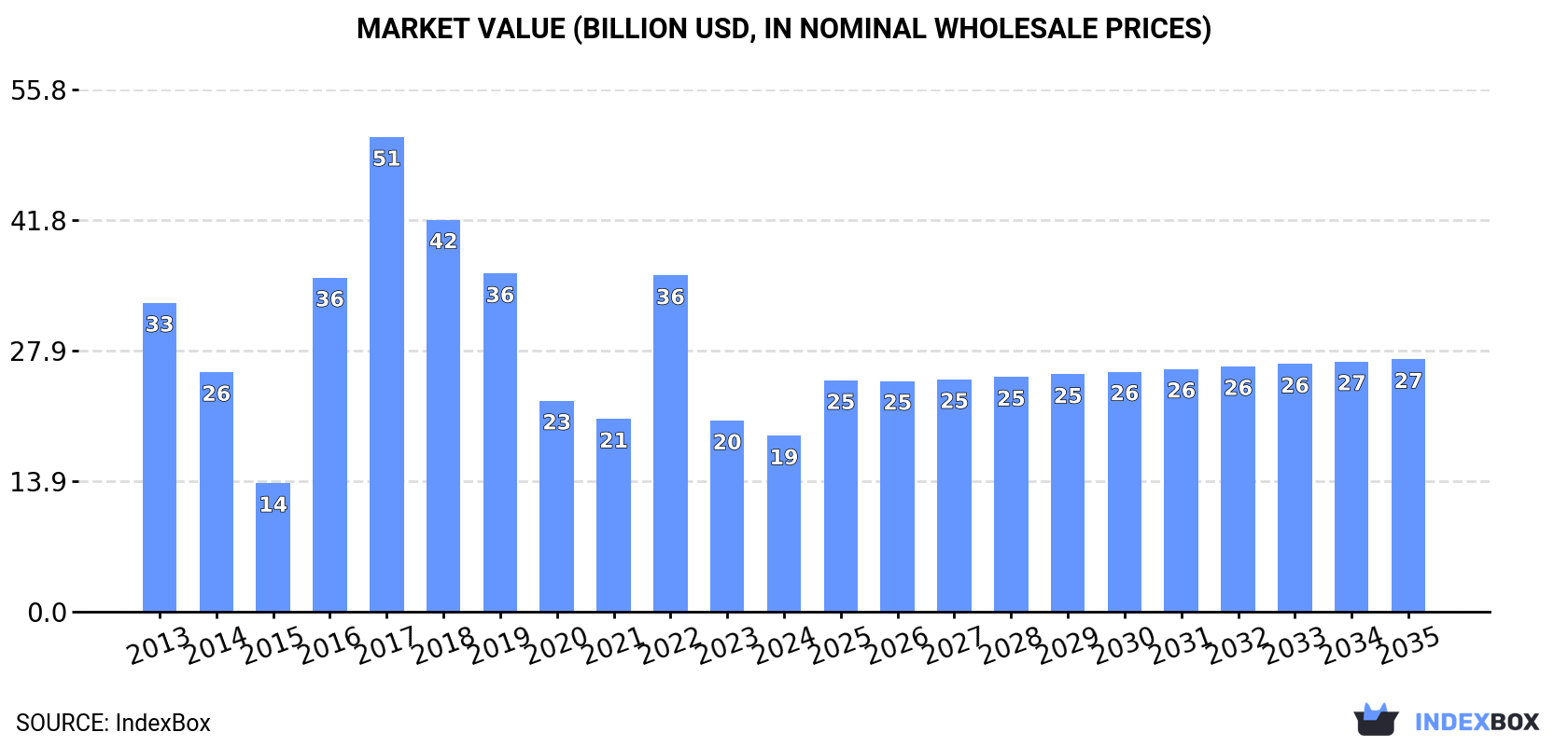 Market Value (billion USD, nominal wholesale prices)
