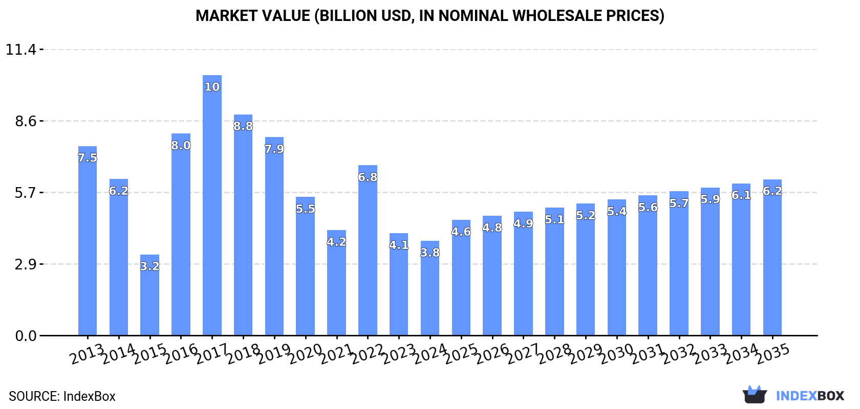 Market Value (billion USD, nominal wholesale prices)