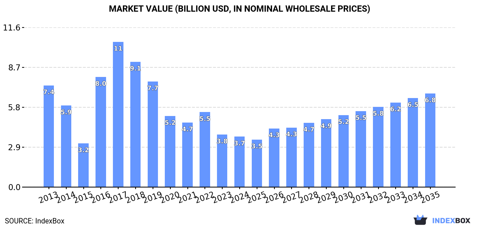 Market Value (billion USD, nominal wholesale prices)