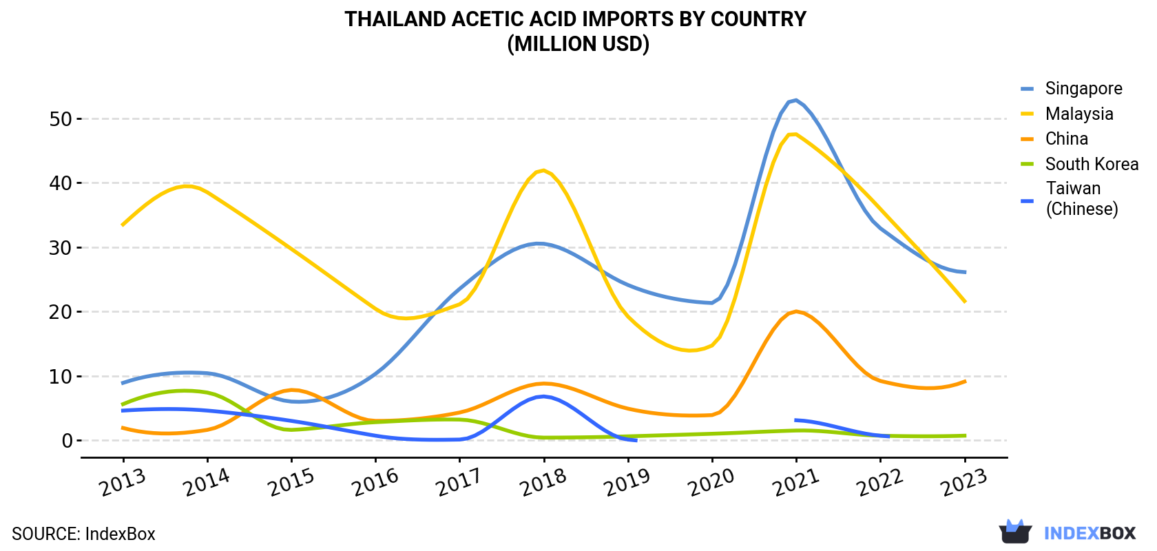 Thailand Acetic Acid Imports By Country (Million USD)