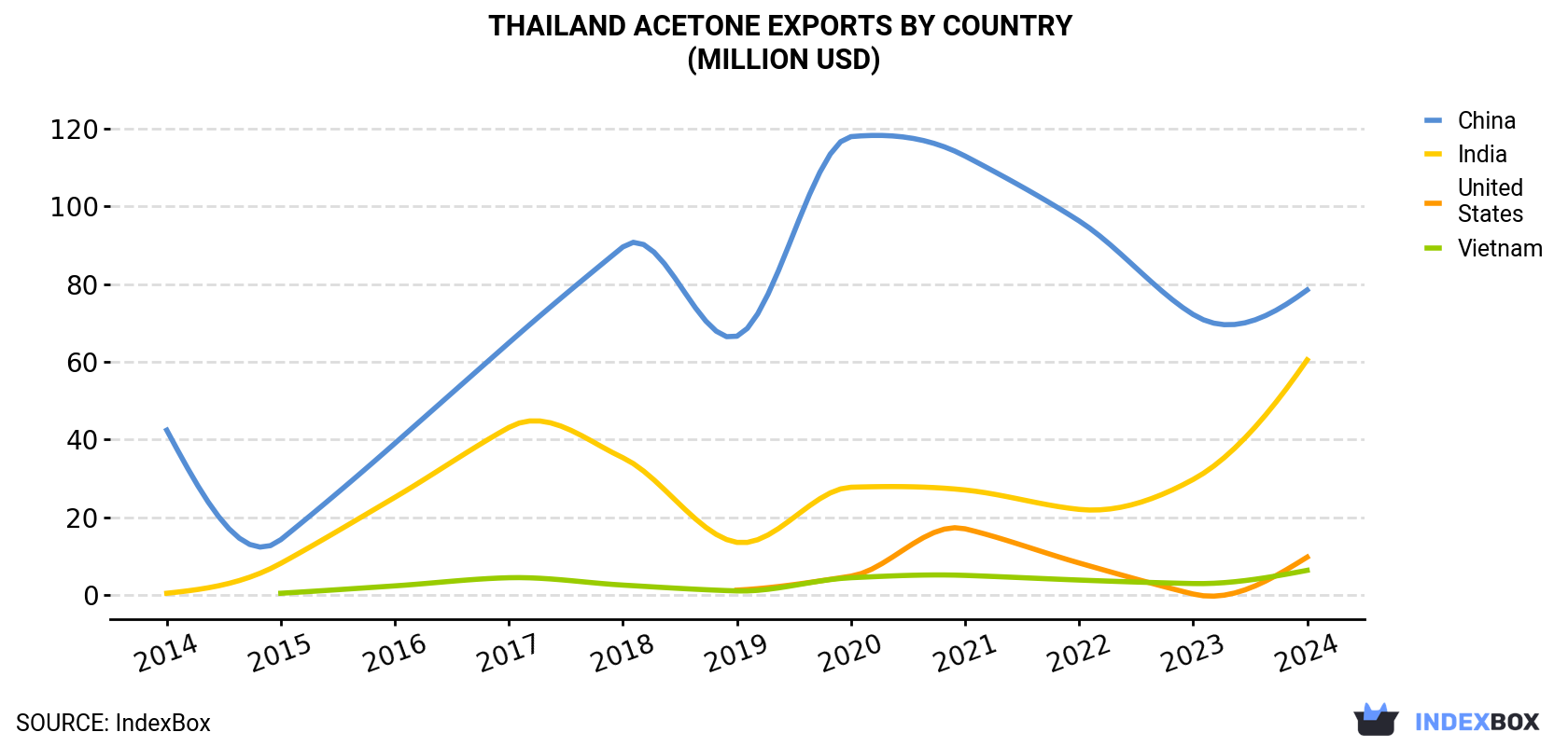 Thailand Acetone Exports By Country (Million USD)