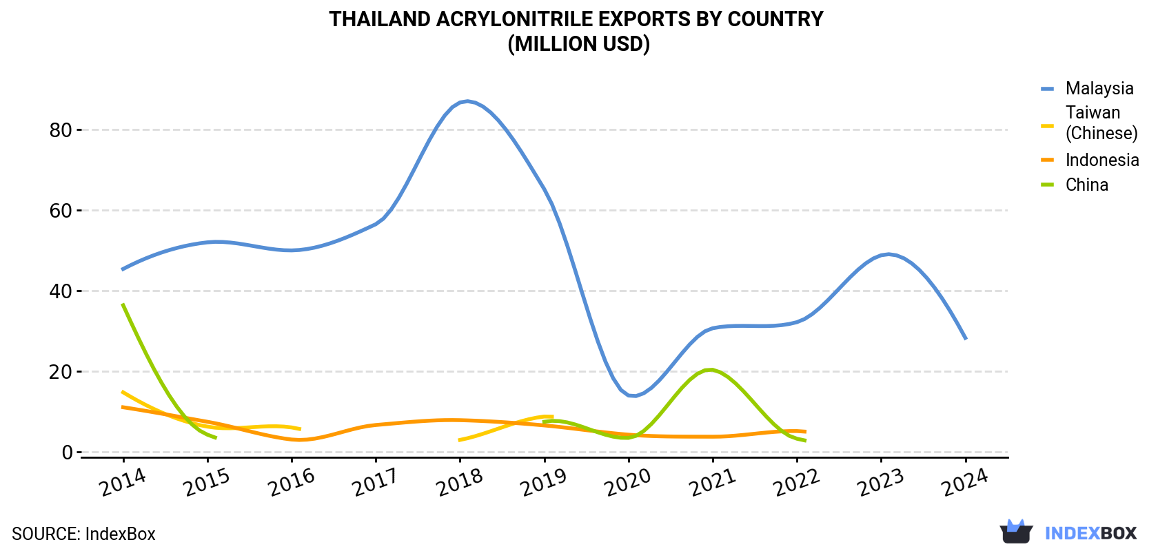 Thailand Acrylonitrile Exports By Country (Million USD)