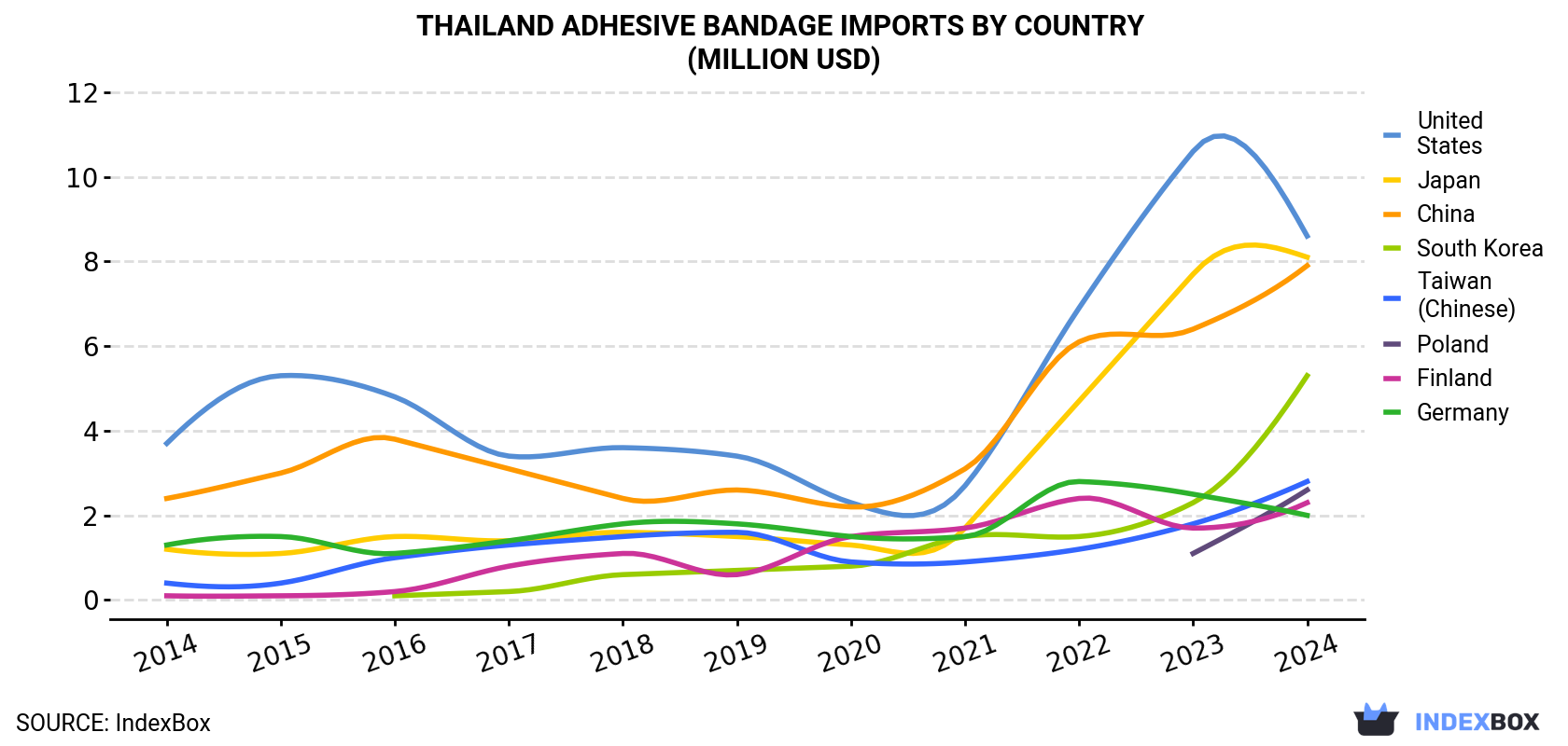 Thailand Adhesive Bandage Imports By Country (Million USD)