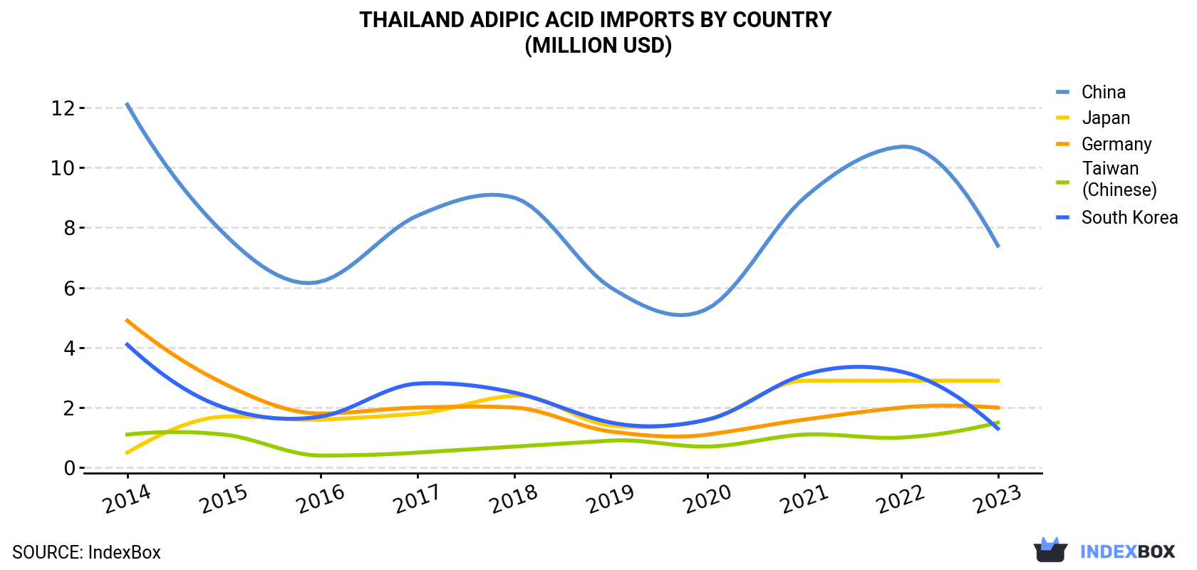 Thailand Adipic Acid Imports By Country (Million USD)