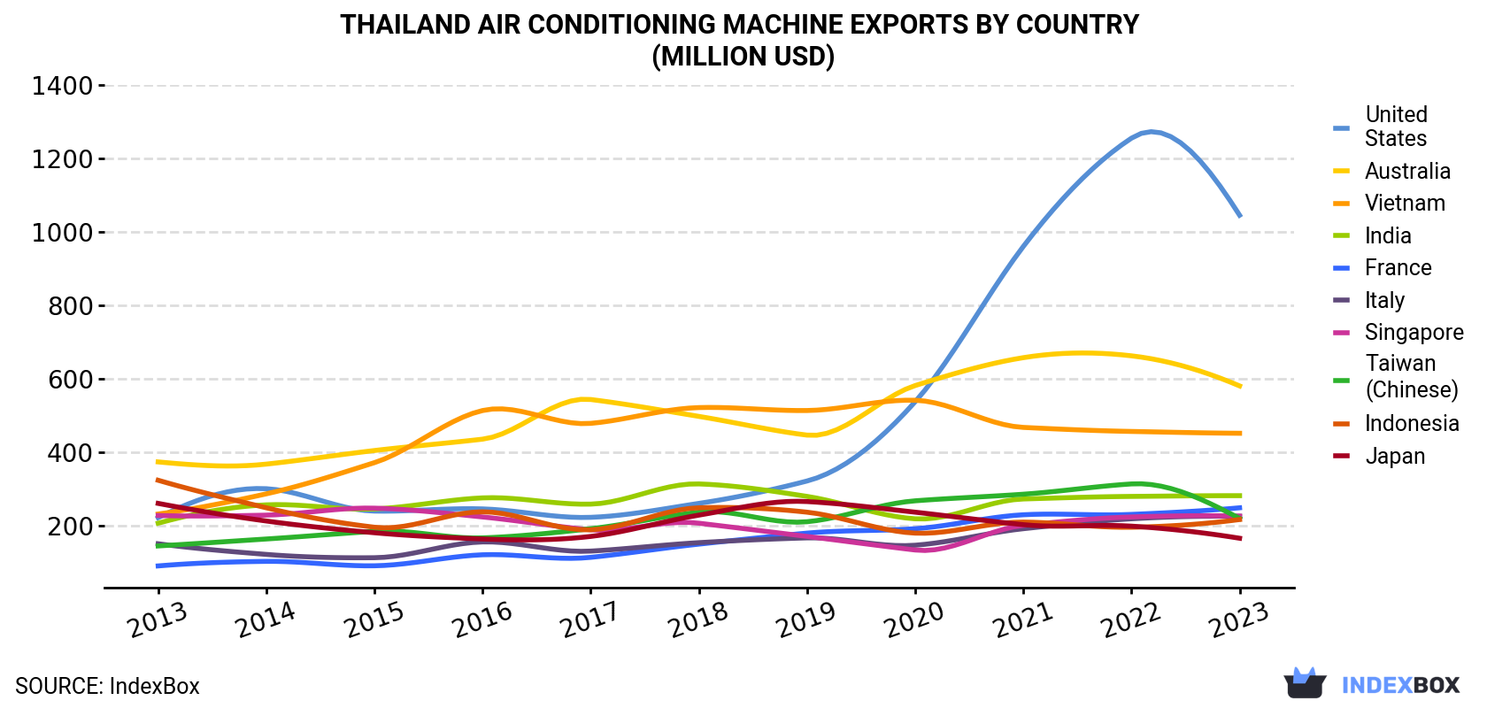 Thailand Air Conditioning Machine Exports By Country (Million USD)