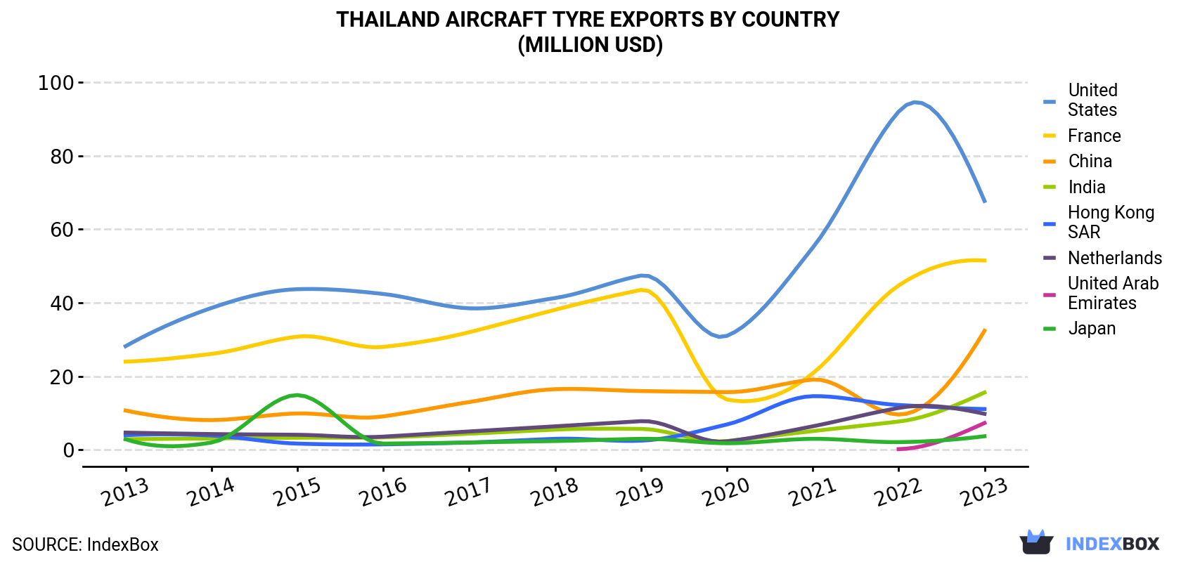 Thailand Aircraft Tyre Exports By Country (Million USD)
