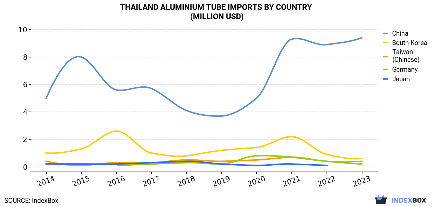 Thailand Aluminium Tube Imports By Country (Million USD)