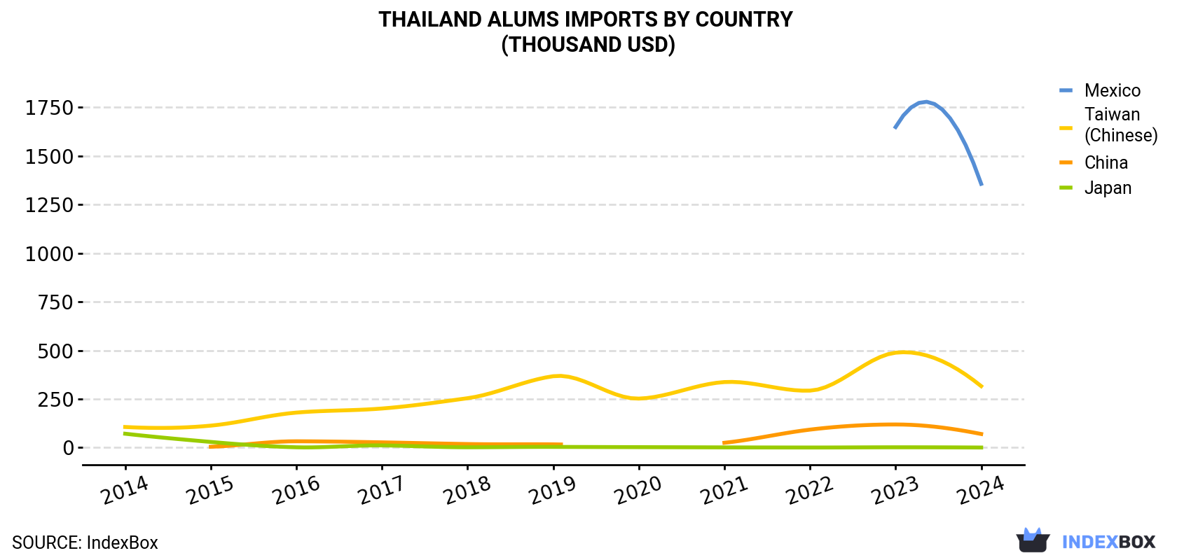 Thailand Alums Imports By Country (Thousand USD)