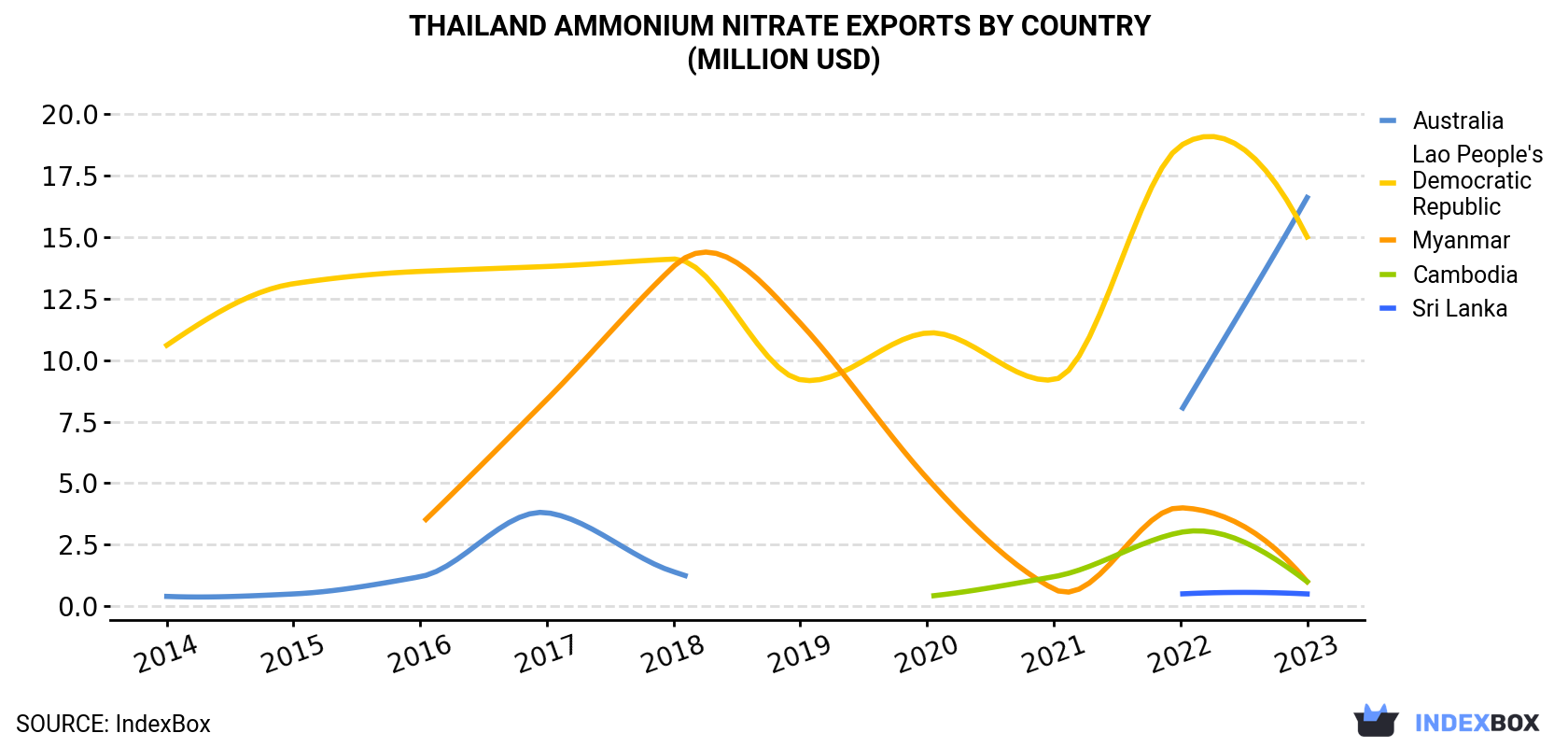 Thailand Ammonium Nitrate Exports By Country (Million USD)