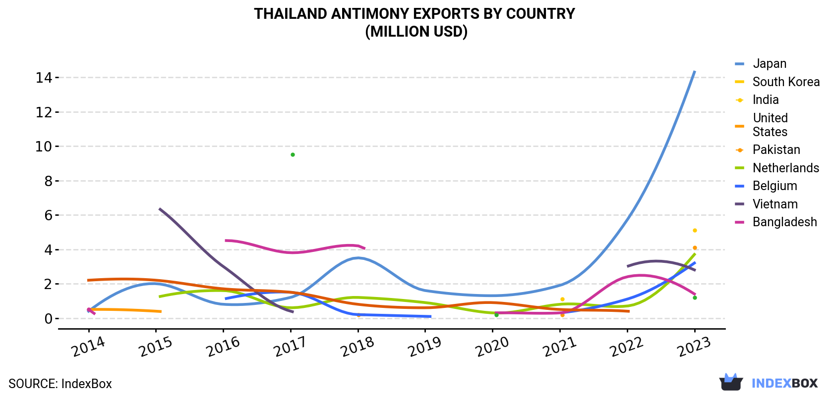 Thailand Antimony Exports By Country (Million USD)