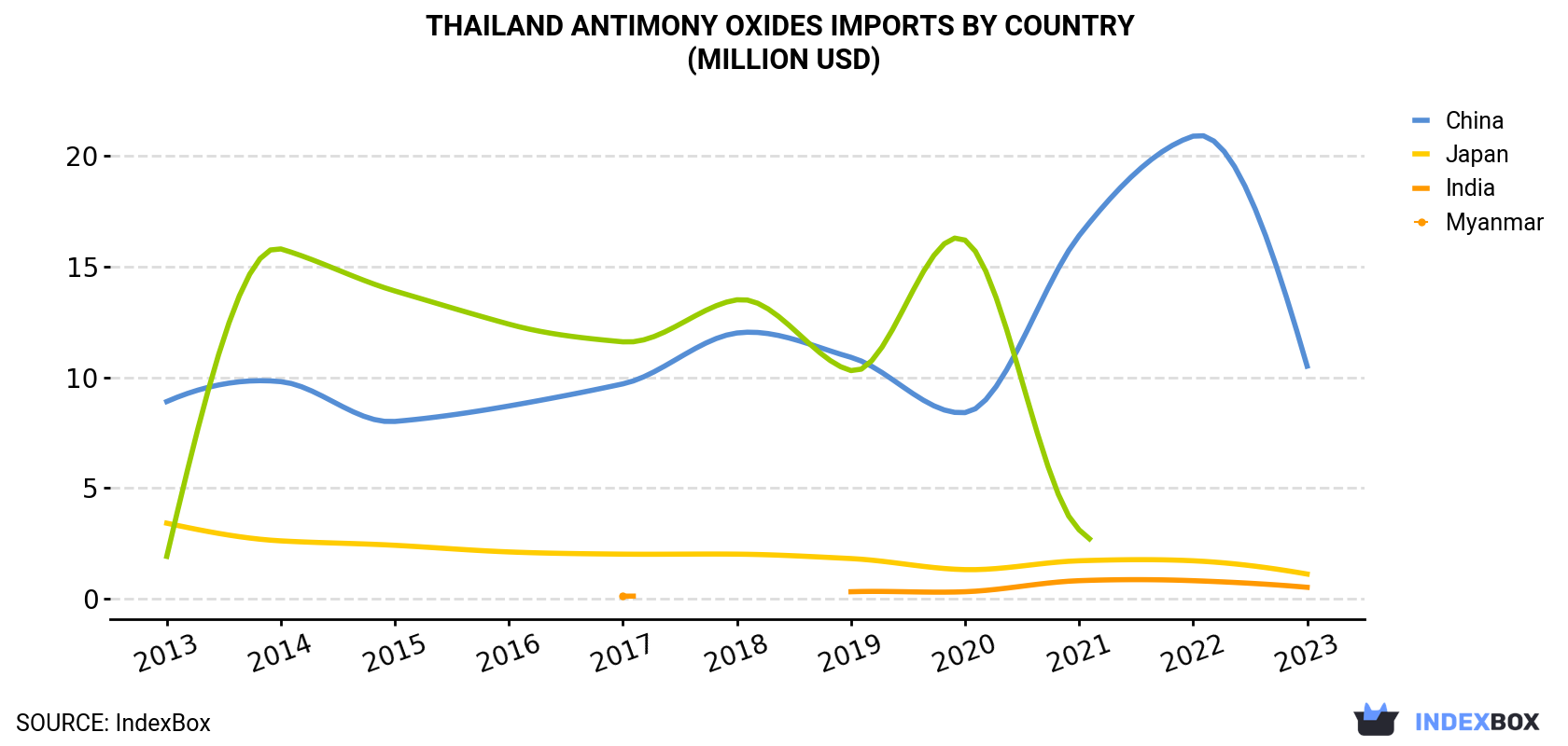 Thailand Antimony Oxides Imports By Country (Million USD)