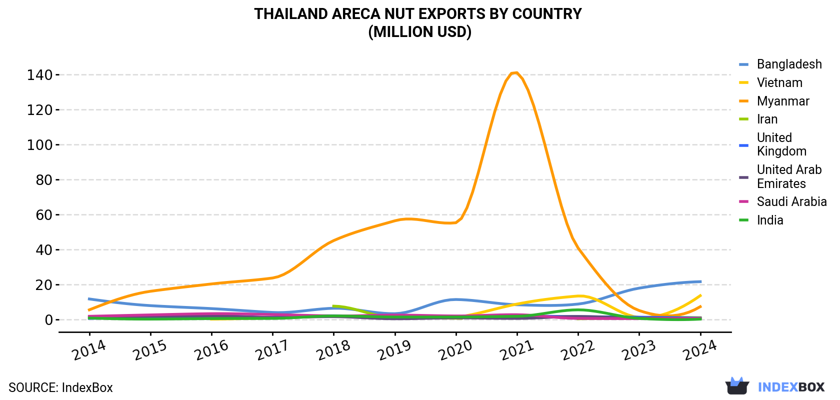 Thailand Areca Nut Exports By Country (Million USD)
