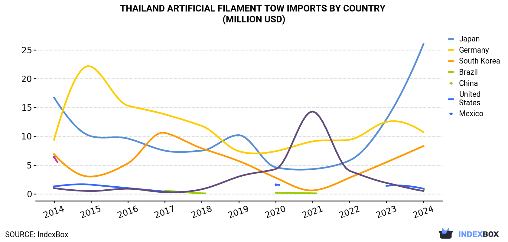 Thailand Artificial Filament Tow Imports By Country (Million USD)