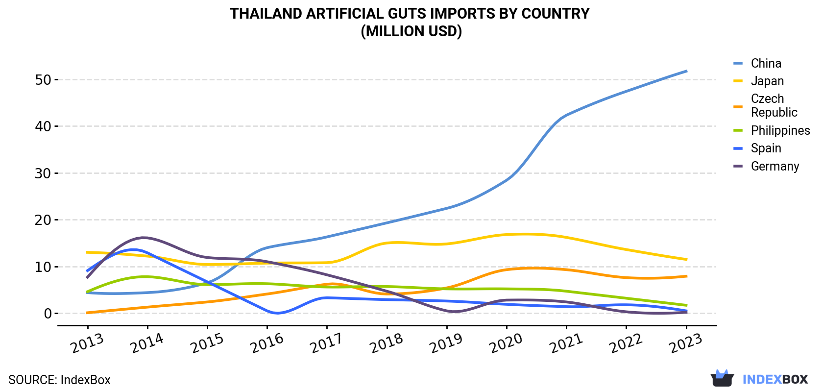 Thailand Artificial Guts Imports By Country (Million USD)