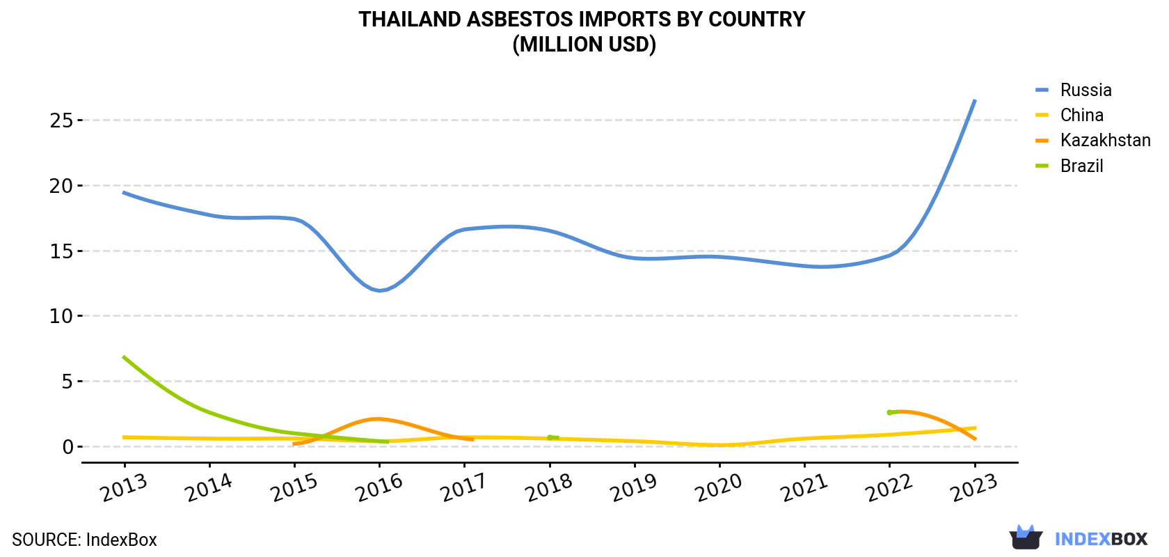 Thailand Asbestos Imports By Country (Million USD)