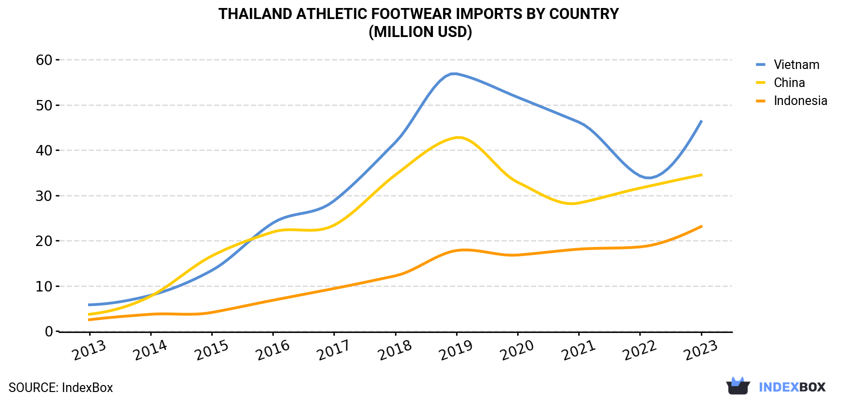 Thailand Athletic Footwear Imports By Country (Million USD)