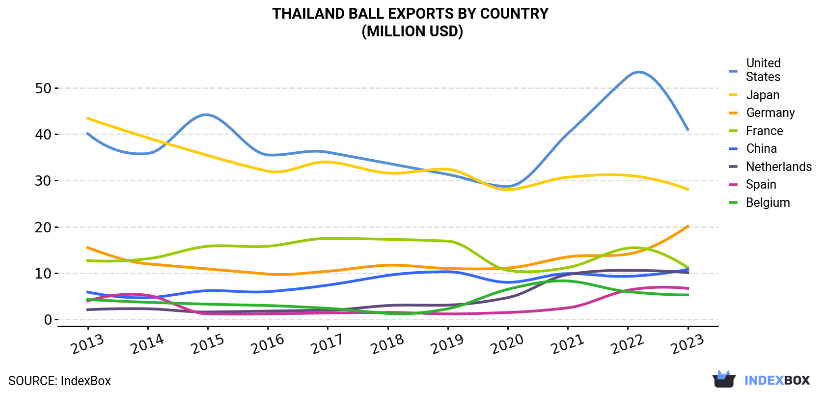 Thailand Ball Exports By Country (Million USD)