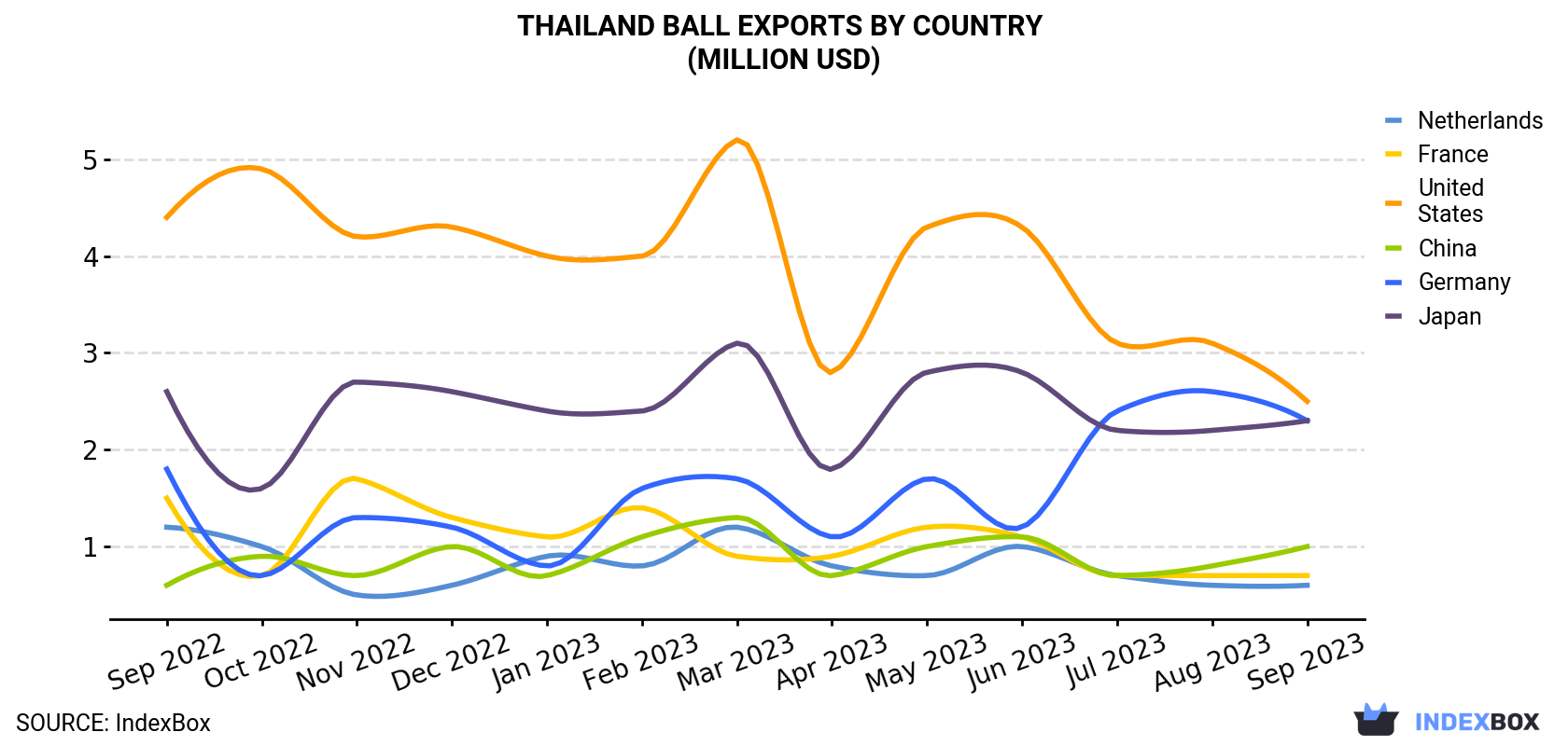 Thailand Ball Exports By Country (Million USD)