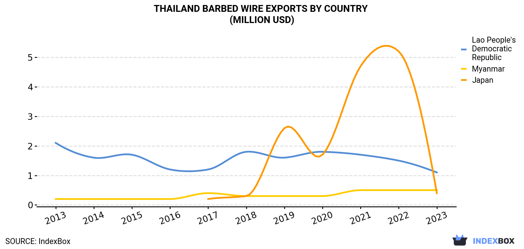 Thailand Barbed Wire Exports By Country (Million USD)