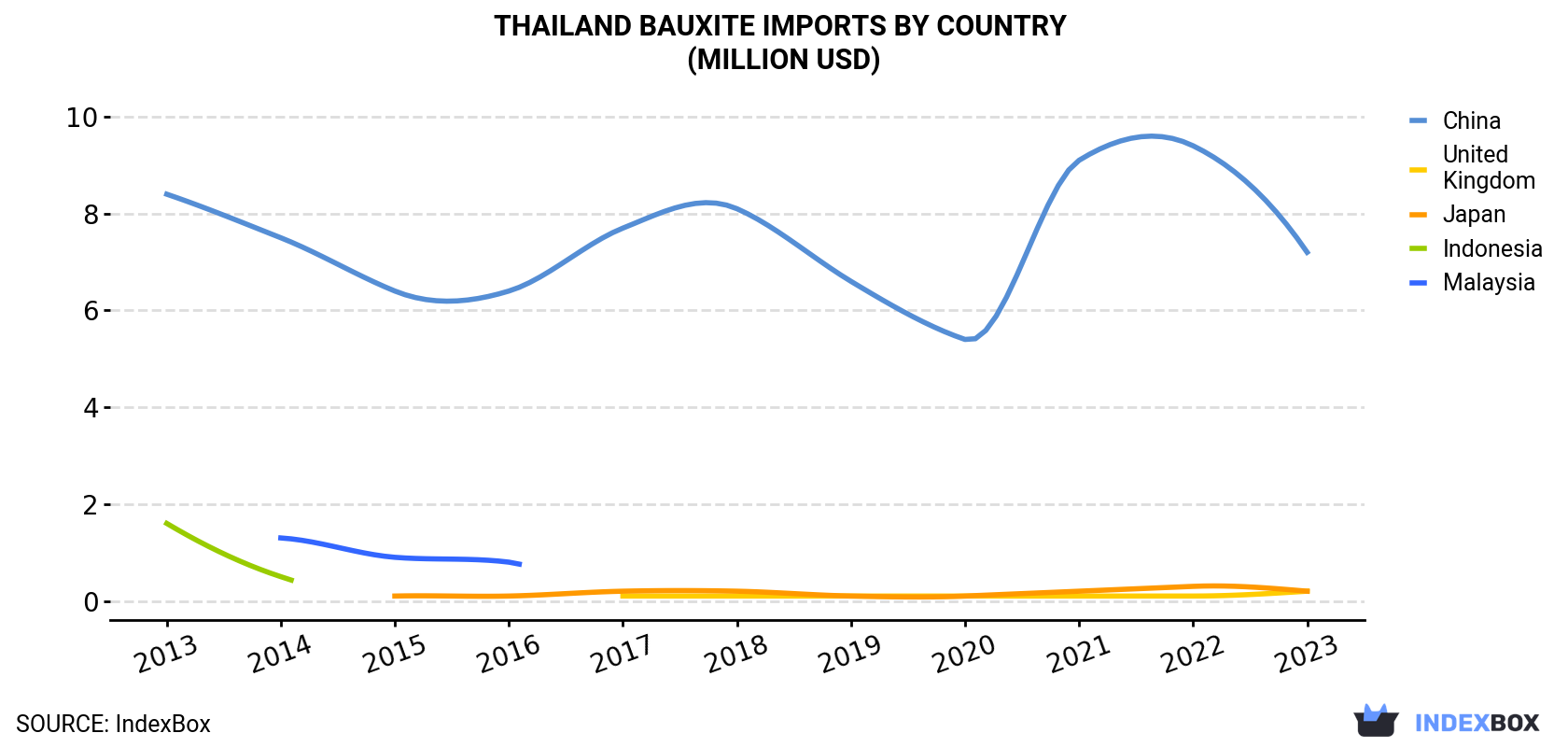 Thailand Bauxite Imports By Country (Million USD)