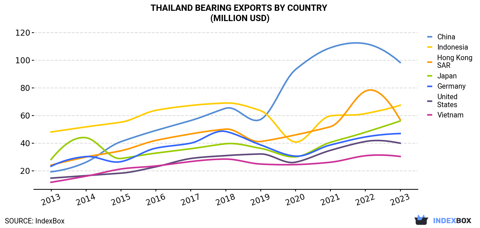 Thailand Bearing Exports By Country (Million USD)