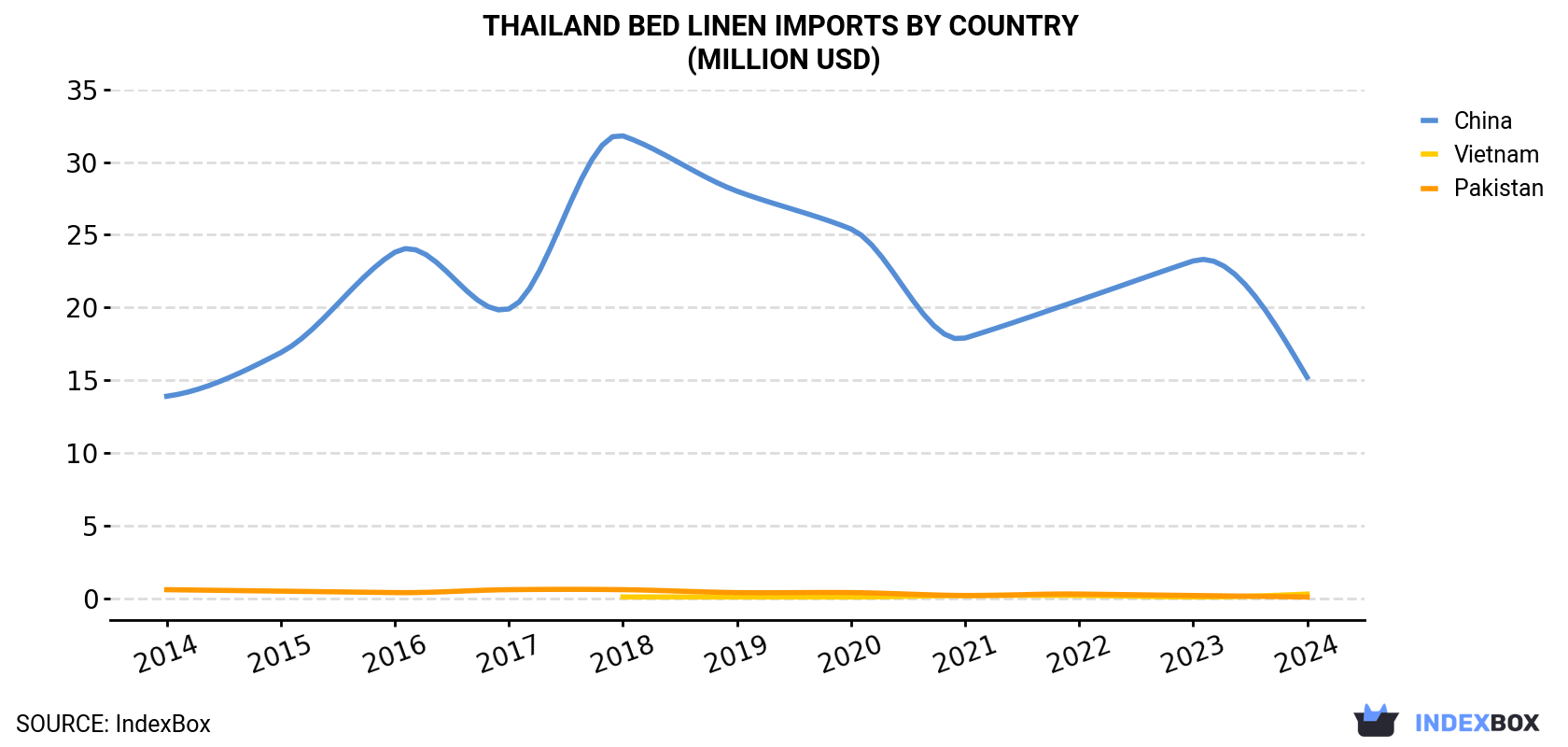 Thailand Bed Linen Imports By Country (Million USD)