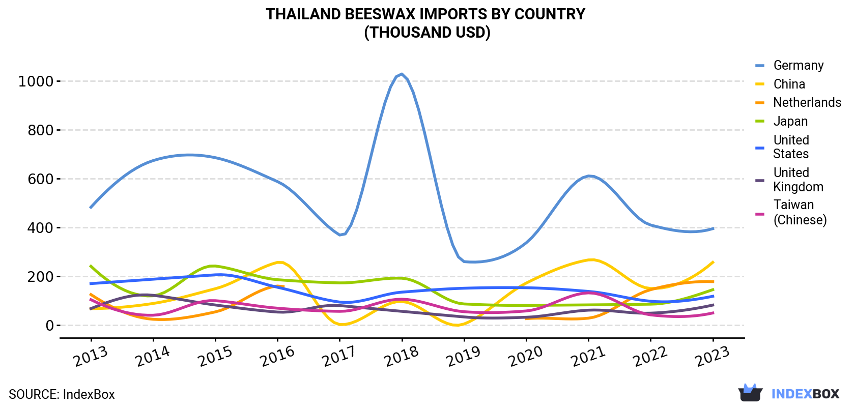 Thailand Beeswax Imports By Country (Thousand USD)