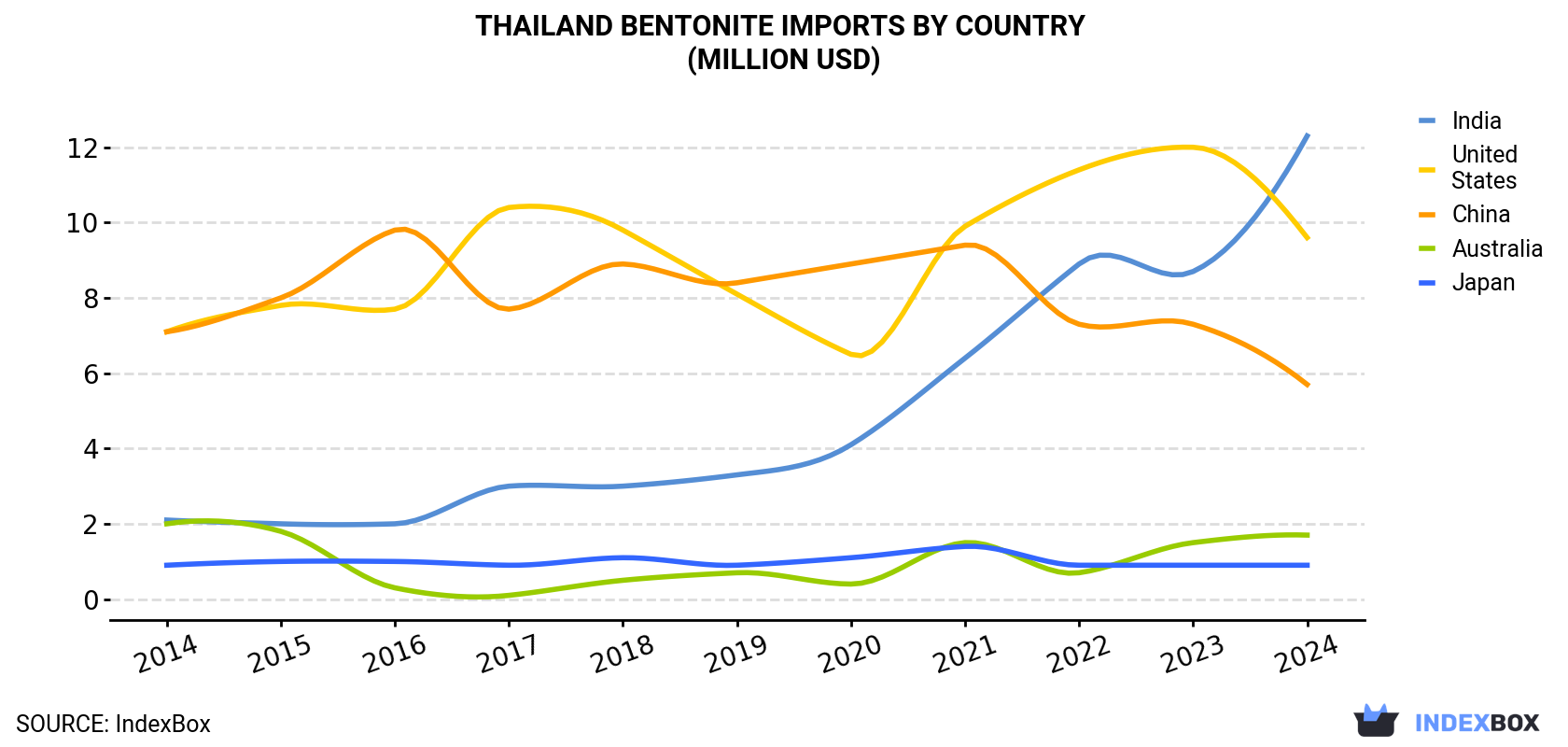 Thailand Bentonite Imports By Country (Million USD)