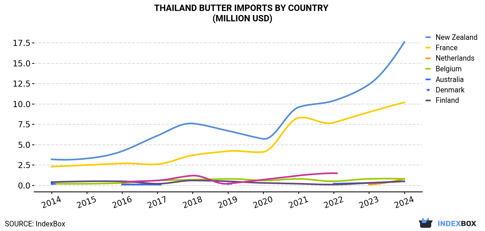 Thailand Butter Imports By Country (Million USD)