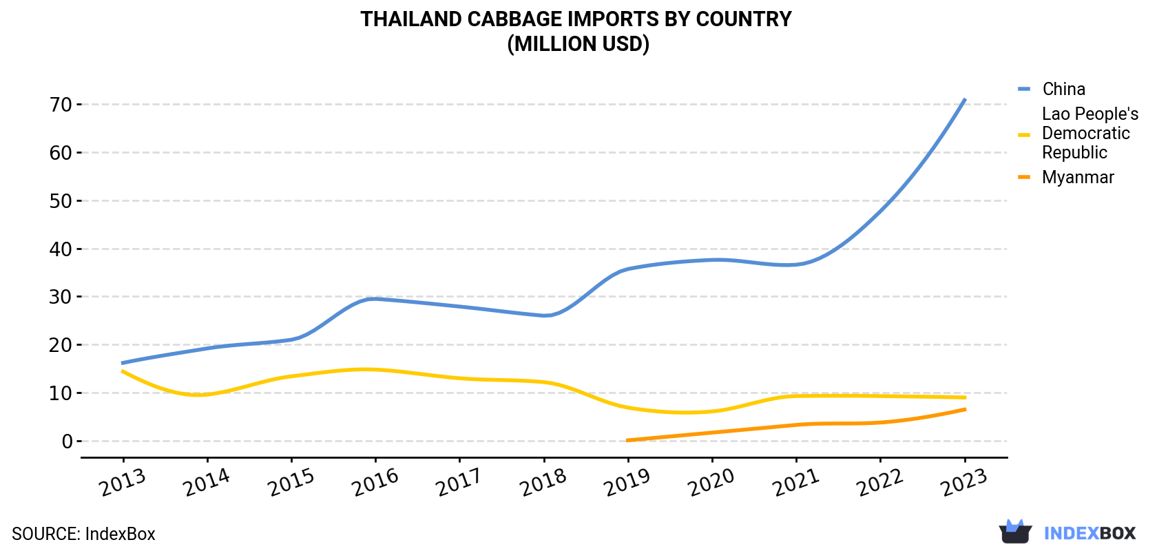 Thailand Cabbage Imports By Country (Million USD)