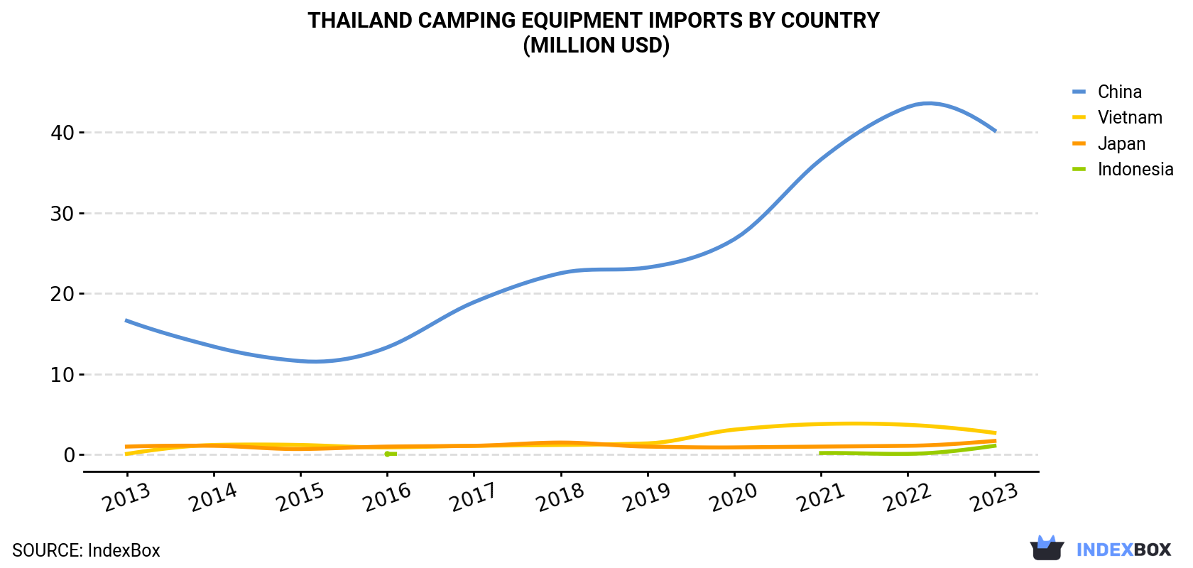Thailand Camping Equipment Imports By Country (Million USD)