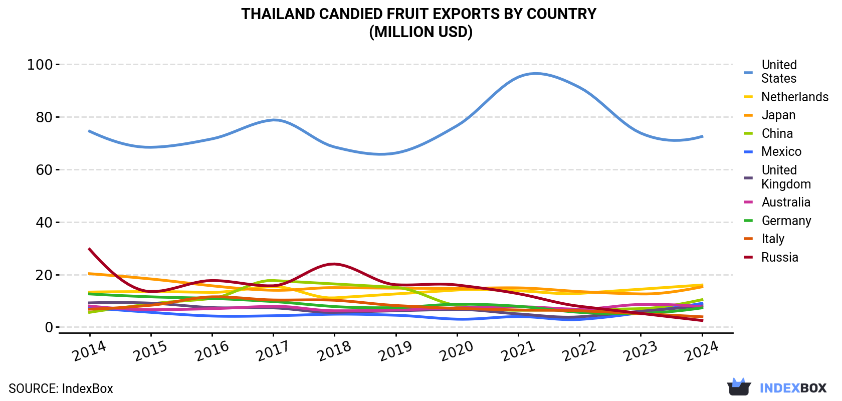 Thailand Candied Fruit Exports By Country (Million USD)
