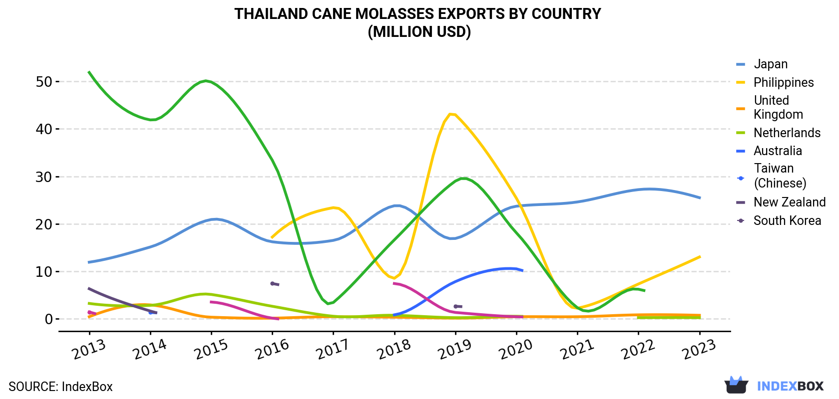 Thailand Cane Molasses Exports By Country (Million USD)