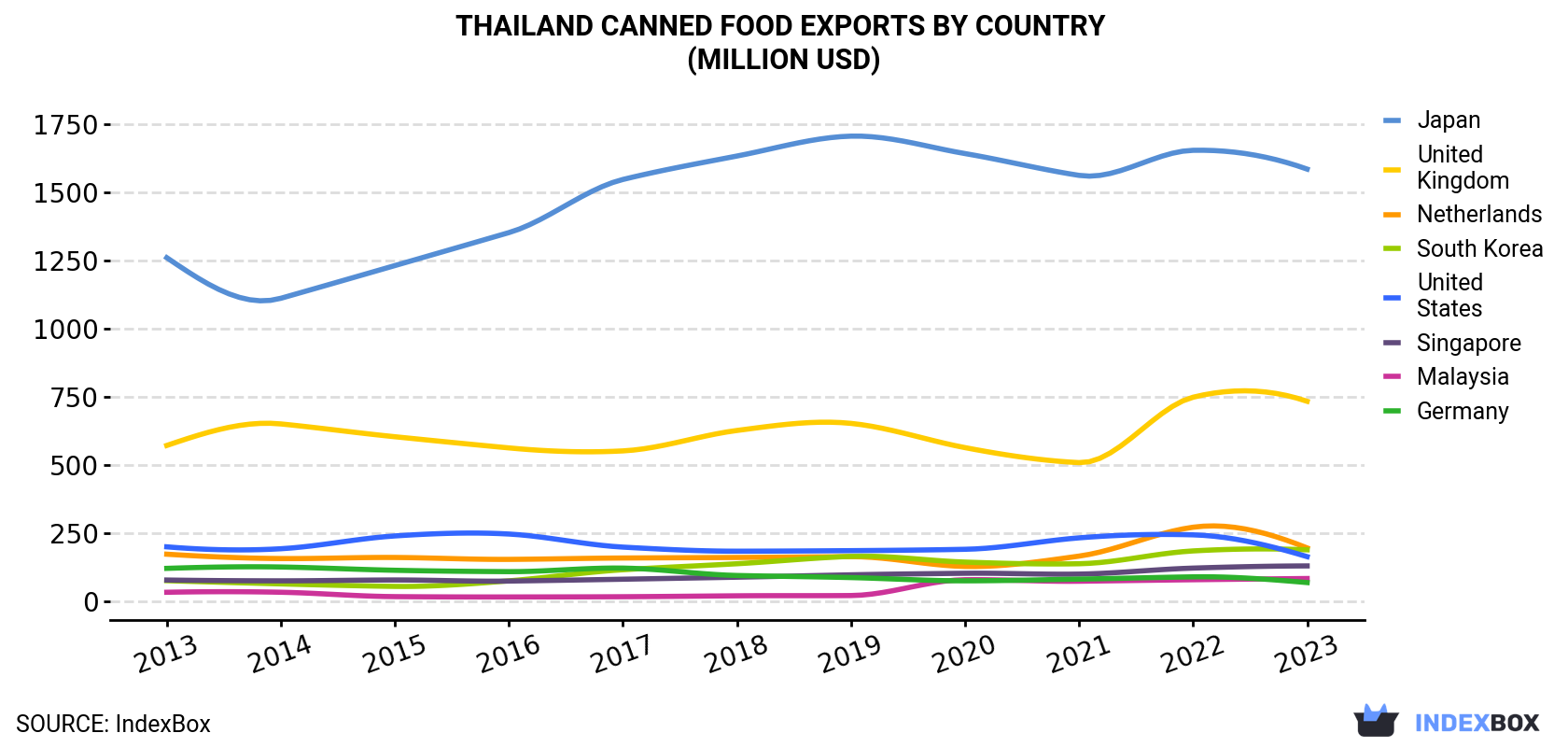 Thailand Canned Food Exports By Country (Million USD)