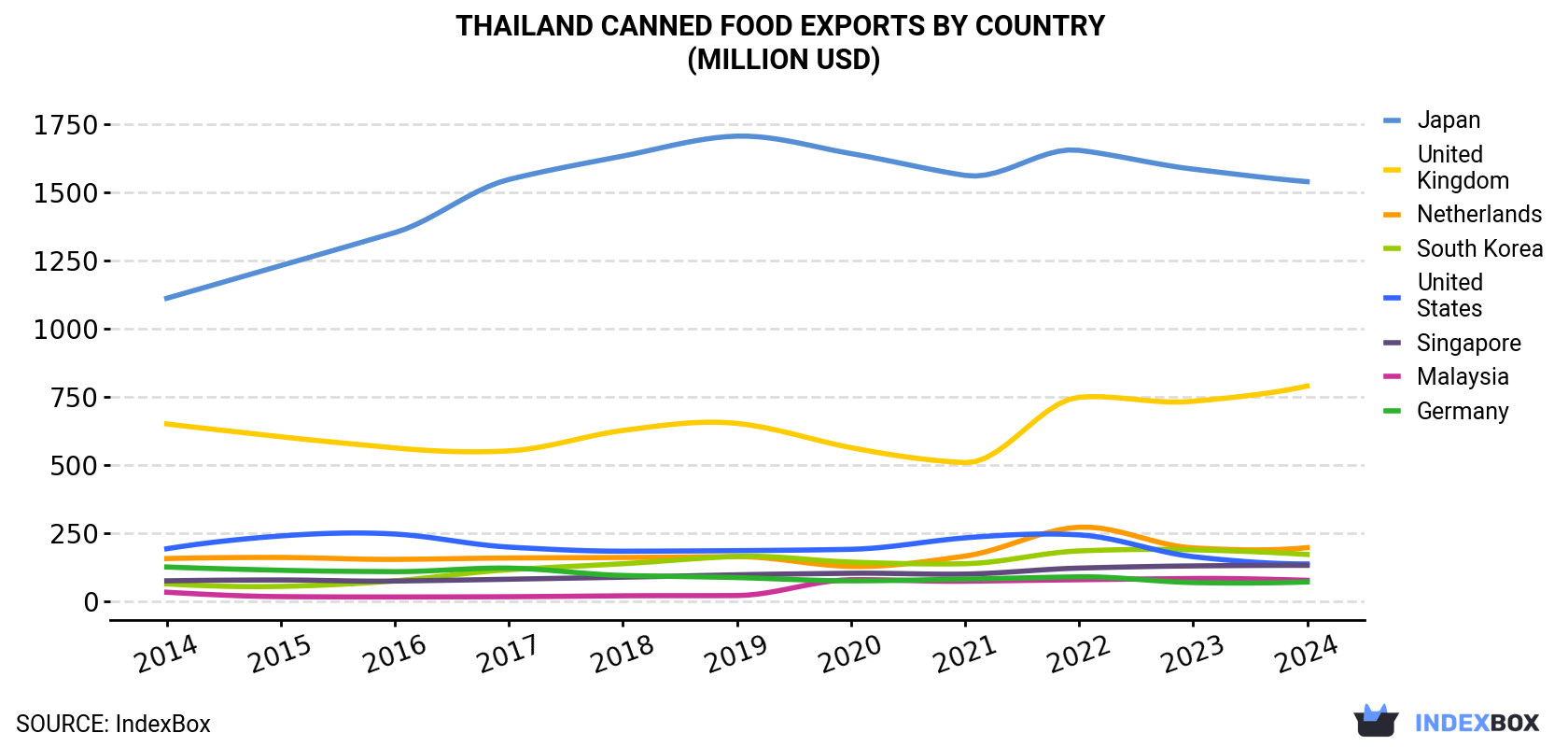 Thailand Canned Food Exports By Country (Million USD)