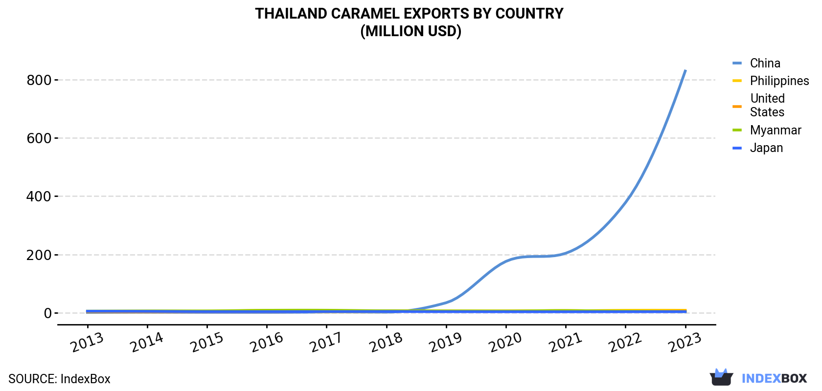 Thailand Caramel Exports By Country (Million USD)