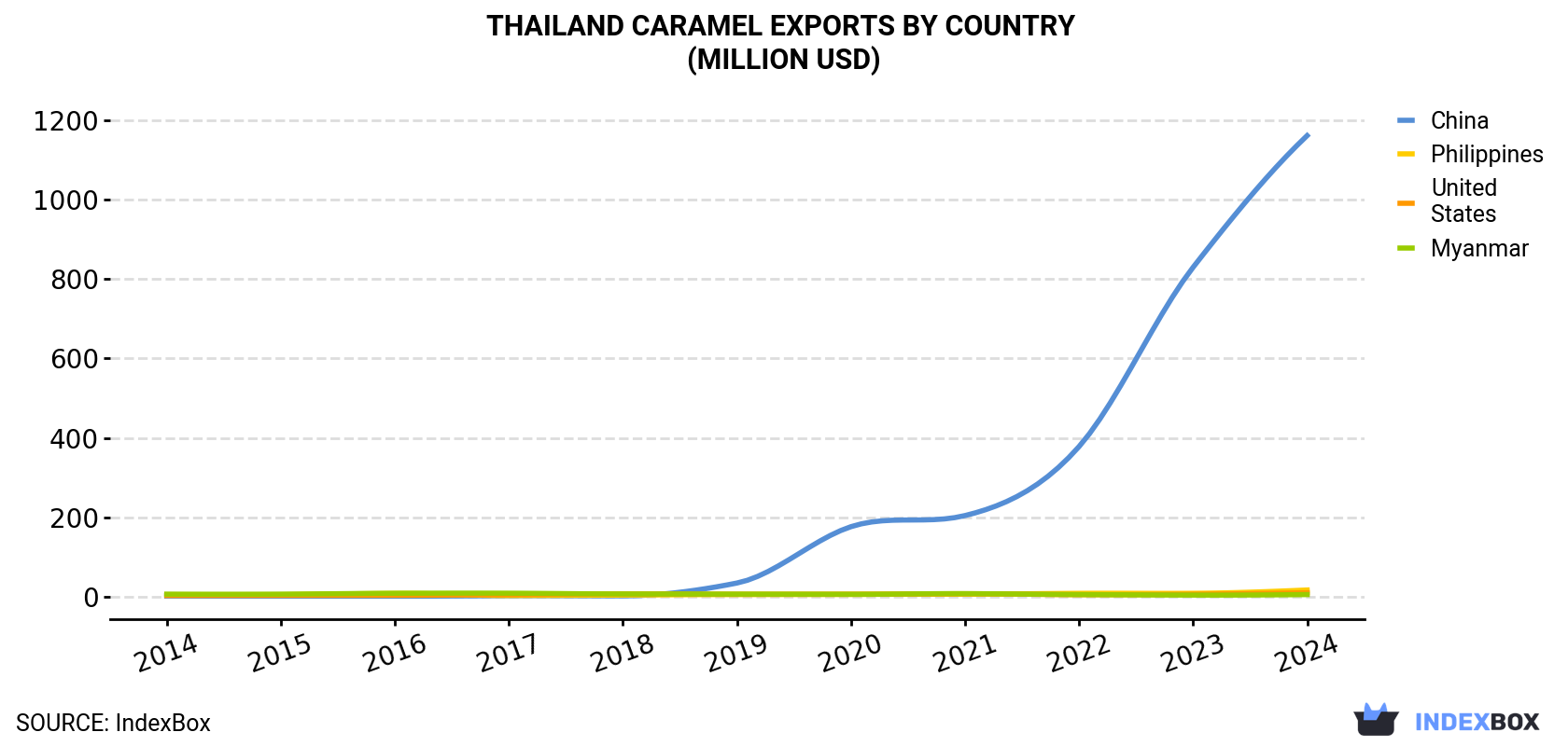 Thailand Caramel Exports By Country (Million USD)